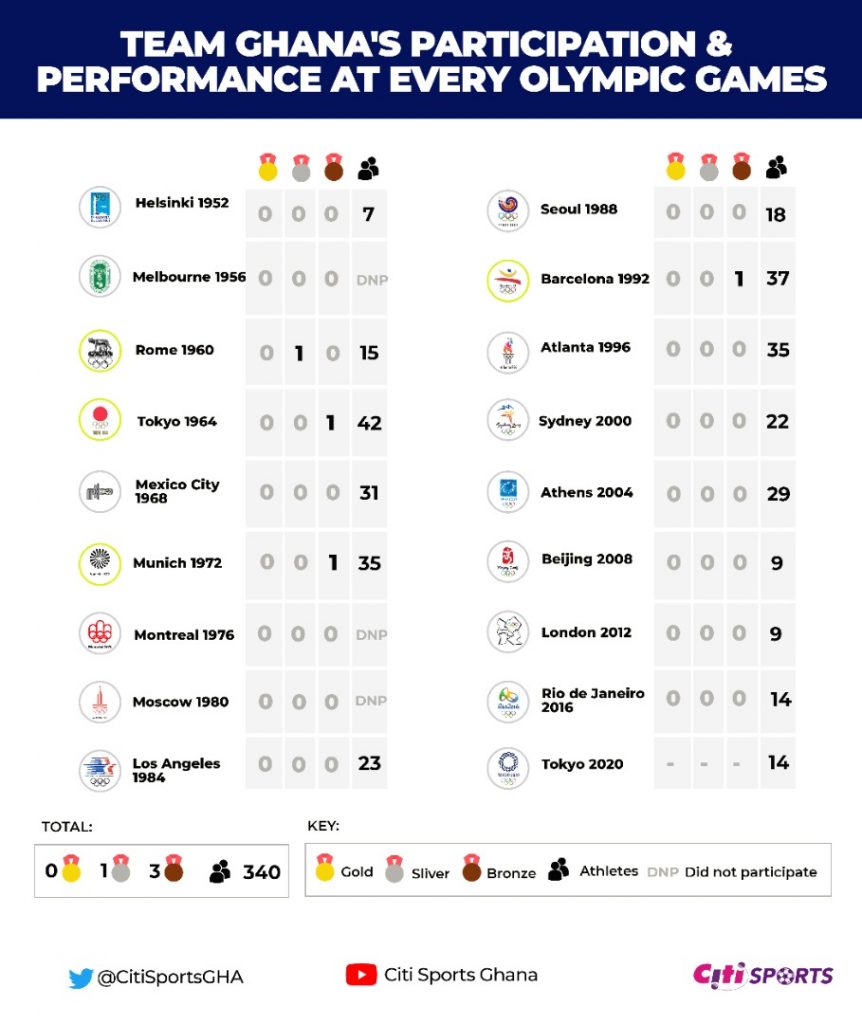 Team Ghana's participation and performance at every Olympic Games ...