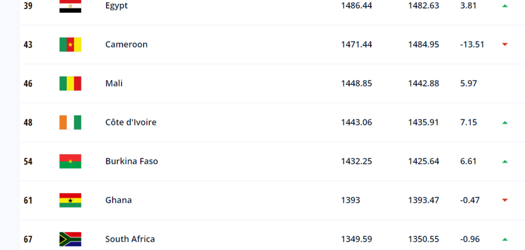 Black Stars drop to 61st in latest FIFA World rankings - Citi Sports Online
