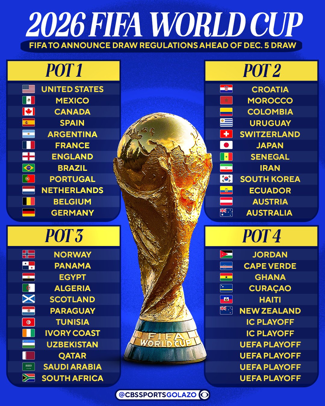 Pots Confirmed ahead of FIFA World Cup Draw: Ghana in line to face ...